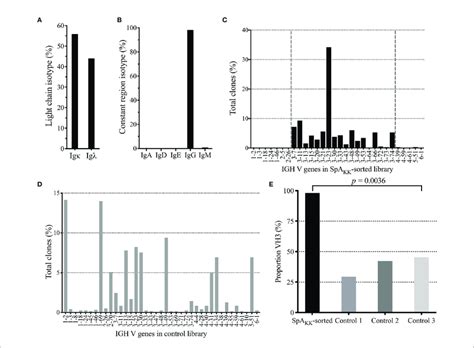 Repertoire Analysis Of SpA KK Sorted Memory B Cells And Unsorted