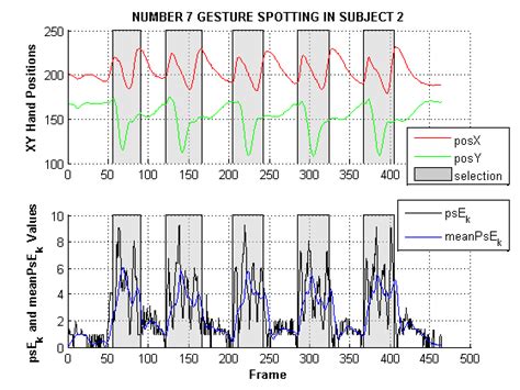 The Continuous Data Flow Containing 5 Performances Of Number 7 Made By