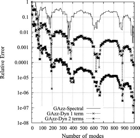Convergence Rate For The Total And Dynamic Series As A Function Of The