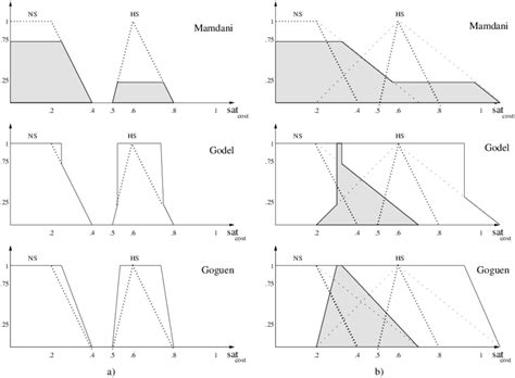 result of rule aggregation using different operators a without
