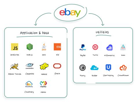 Choosing Technology Stack For Custom ECommerce Development A Guide For The Non Tech