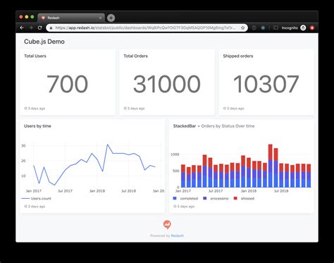 Redash Dashboard Tutorial With Cube Cube Blog