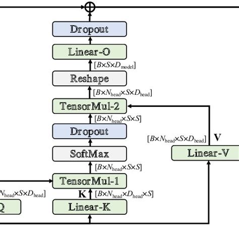 The Diagram Of A Single Transformer Block The Shape Of Activations Is