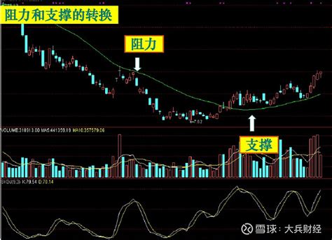 股票均线图基础知识：掌握所有均线状态，轻松捕捉主力动向 一、什么是均线均线实际上所代表的就是在股票一段时间里，这支股票的平均成交价格，而均线又
