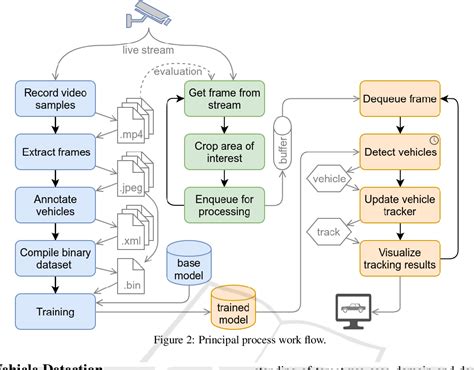 Figure 2 From Traffic Monitoring Using An Object Detection Framework