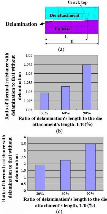 Effect Of Delamination On Thermal Resistance A Local Structure Of Download Scientific