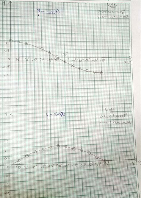 [solved] using a scale of 1cm to 15 degrees on the x axis and 2cm to 1
