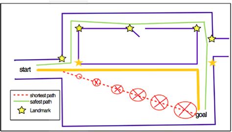 Path Planning Principles Do You Know The Way