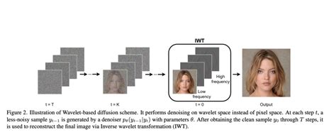 This Ai Paper Introduces A Novel Wavelet Based Diffusion Framework That Demonstrates Superior