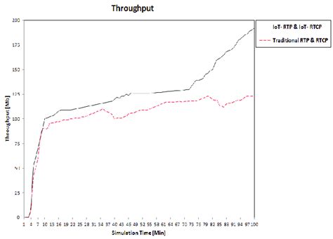 Throughput Of Adaptive Versions Iot Rtp And Iot Rtcp And Traditional