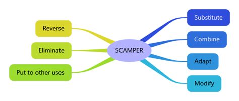 SCAMPER Template IThoughts IThoughts Mind Map Template Biggerplate