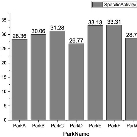 Radioactivity Measurement Content Download Scientific Diagram