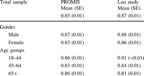 Comparing Predicted Promis Preference Scores To Luo Et Al 10