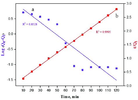pseudo first order a and pseudo second order b kinetic plots of mv