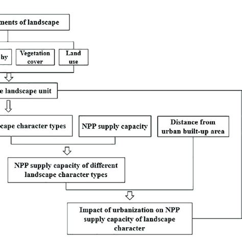 Classification And Coding Of Different Landscape Elements Download