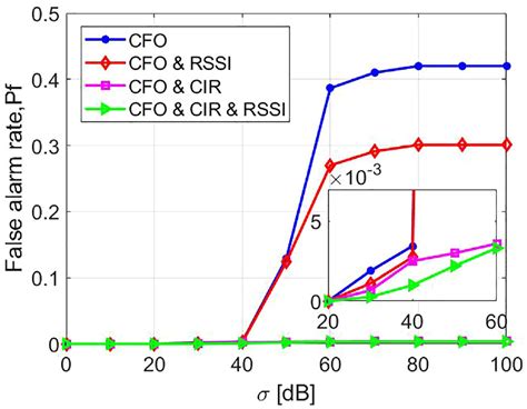 Threshold Free Multi Attributes Physical Layer Authentication Based On Expectationconditional