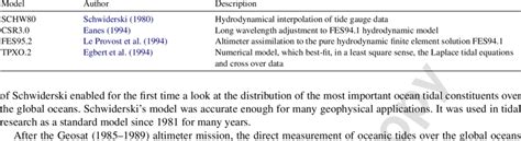 Selected Global Ocean Tide Models Download Scientific Diagram