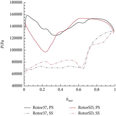 Static Pressure Distribution Of Two Rotors At 90 Span Download Scientific Diagram