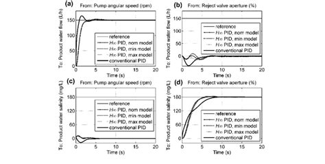 transient responses of ro systems with h ∞ loop shaping pid and