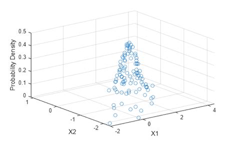 Mvnpdf Multivariate Normal Probability Density Function MATLAB