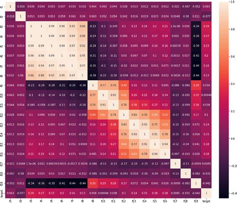 Heatmap And Correlation Values Of All The Features With Respect To The