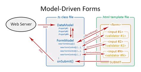 Reset Form In Angular Reactive Form Printable Forms Free Online