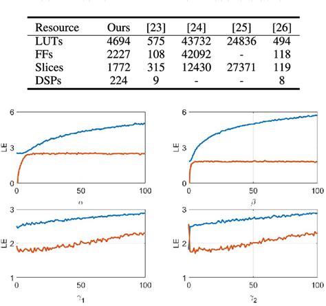 table ii from design of a high throughput pseudorandom number generator