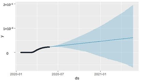 forecasting by prophet algorithm for the next year confirmed cases in