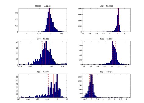 Distributions Histograms Of The Differences Between Manually And Download Scientific Diagram