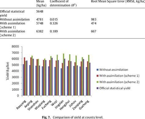 The Error Analysis Of Yield Download Table