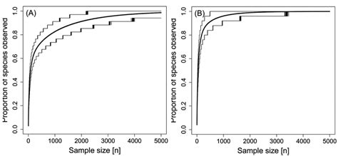 The Expected Proportion Of Species Observed As A Function Of Sample Download Scientific Diagram