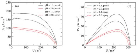 A Current Density Voltage Characteristics And B Power Density Vs