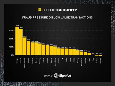 Ecommerce Retailers Facing A 350 Increase In Fraudulent Online Orders