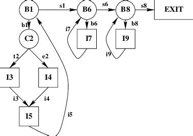 Control Flow Graph For Merge Download Scientific Diagram