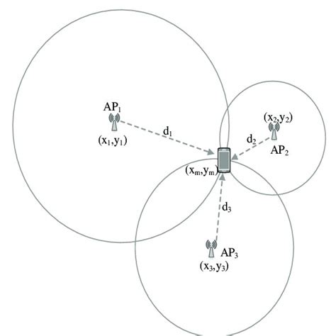 Localization Based On Angle Of Arrival Aoa Measurement Download