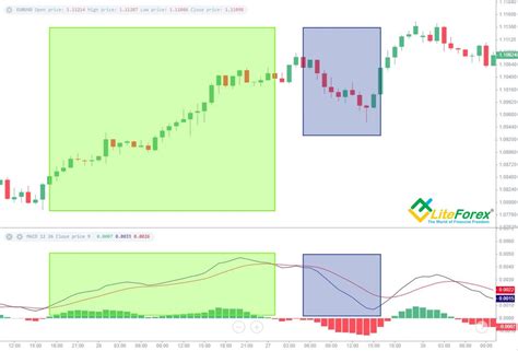 The Macd Histogram And How It Works As A Buy Sell Signal Litefinance