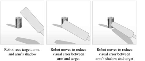 Shadow Error And Endpoint Error If Both Visual Errors Are Driven To Download Scientific