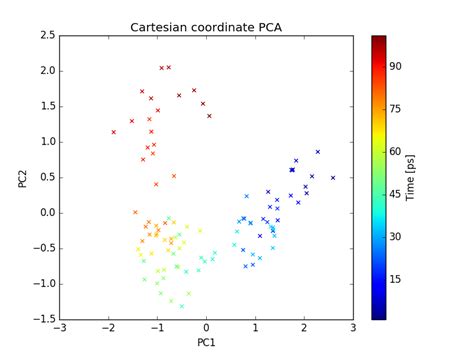 PCA Tutorial Mode Task Documentation