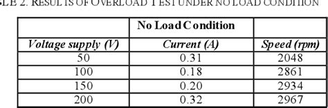 table 2 from iot based overload protection system for three phase