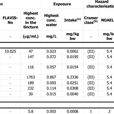 Compositional Data Intake Values Calculated For Chickens For Download Scientific Diagram