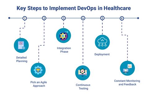 A Quick Guide On Implementing Devops In Healthcare