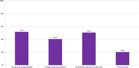 Stereotactic Eeg Practices A Survey Of United States Tertia