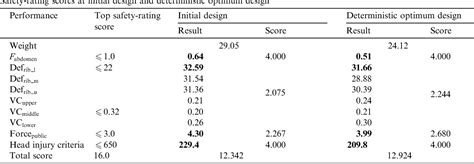 Figure 1 From A New Response Surface Methodology For Reliability Based Design Optimization