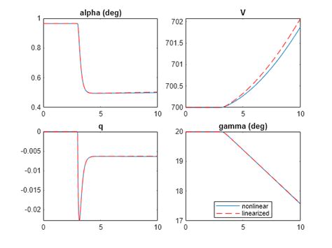 use linearization offsets to help compare nonlinear and linearized