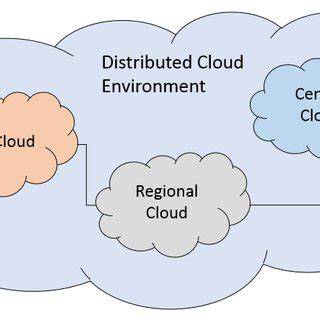 Distributed Cloud Environment Consists Of Multiple Connected Clouds Download Scientific