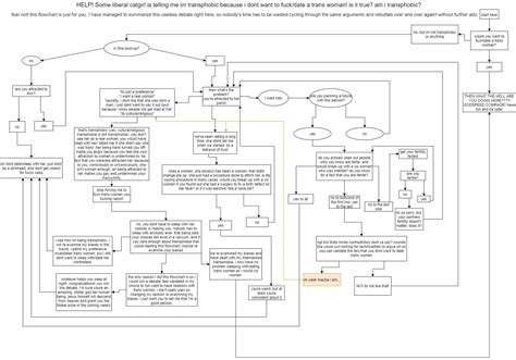 My Friend Made A Flowchart For Arguments With Super Straight People Maybe Y All Will Find It