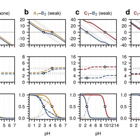 Ph Dependent Free Energy Pk A And Protonation Probability Curves