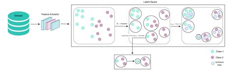 Artificial Data Point Generation In Clustered Latent Space For Small