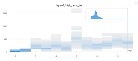 Visualization Visualizing Changing Histogram Over Time Mathematica Stack Exchange