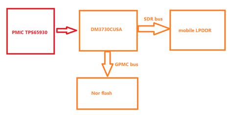 dm3730 dm3730 without nand flash bootup processors forum